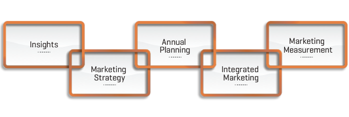 Marketing Maturity Model - Part 3