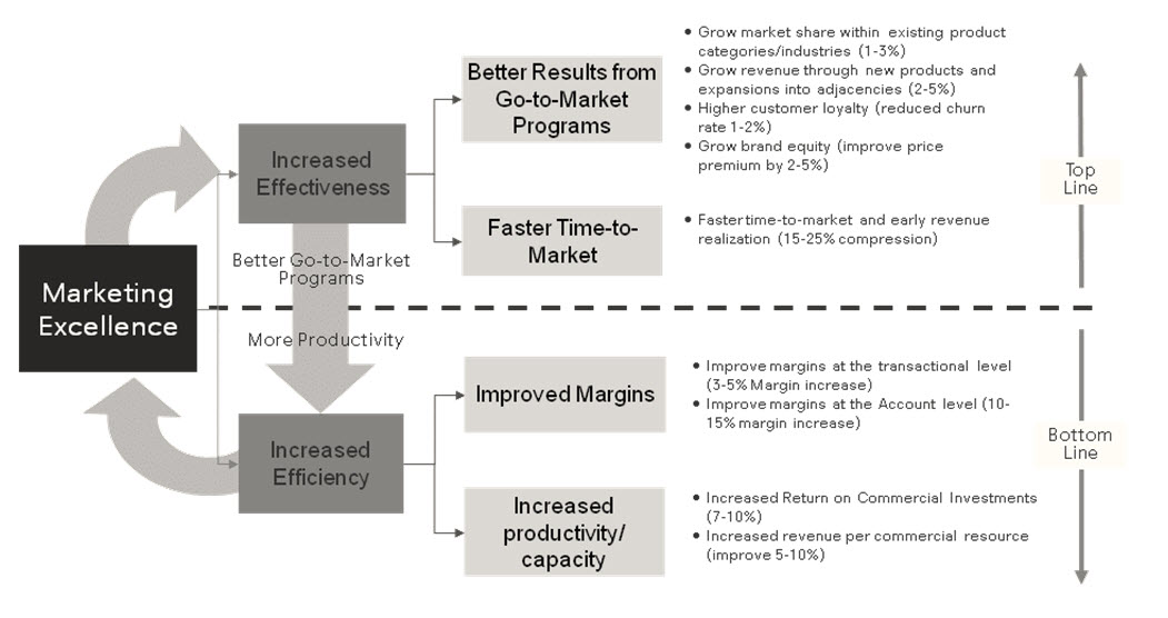How to Measure the Effectiveness of Your Marketing Excellence Program