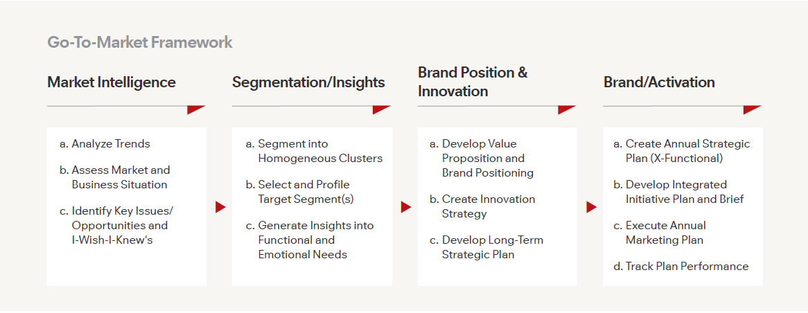 4 Essential Components of a Successful Marketing Excellence Program