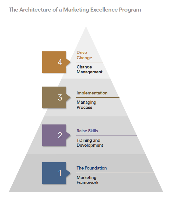 4 Essential Components of a Successful Marketing Excellence Program