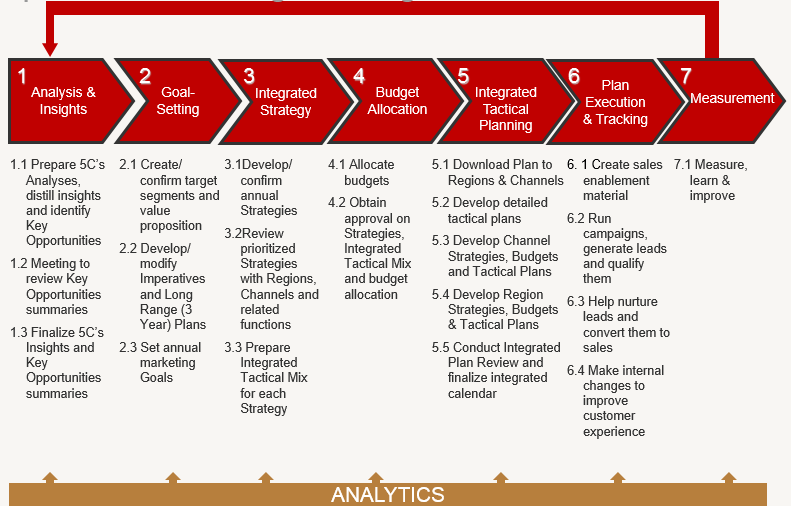 Which Marketing Framework is Right for You?